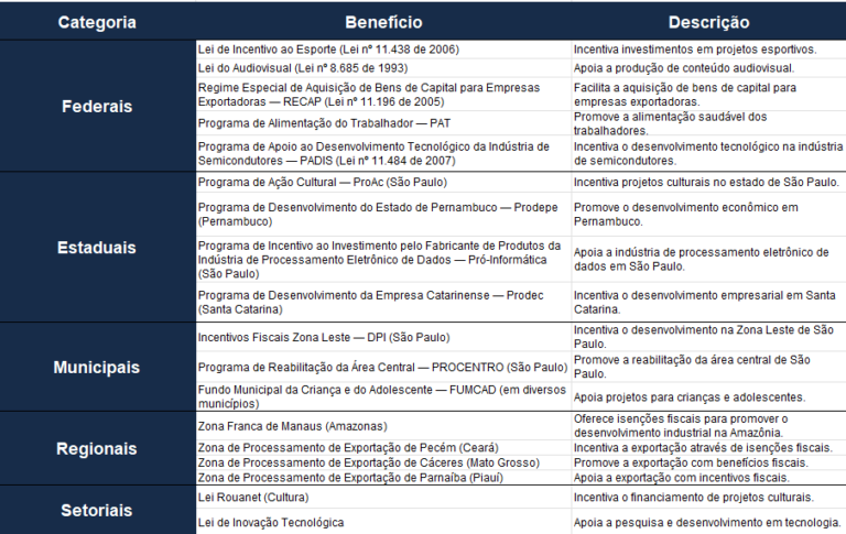 Benefícios fiscais, entenda como usar no seu negócio!